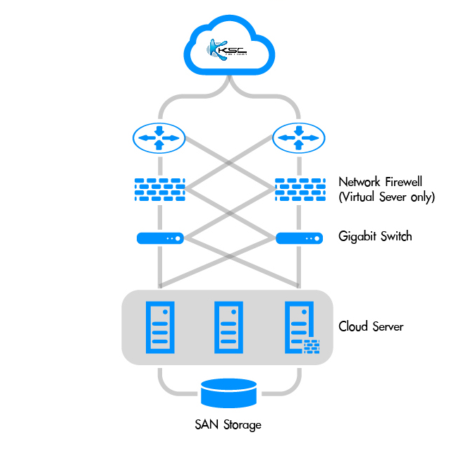 Virtual Service : Internet KSC